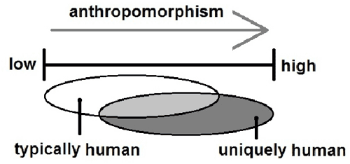 Figure 1 from Introducing a Rasch-Type Anthropomorphism Scale ...