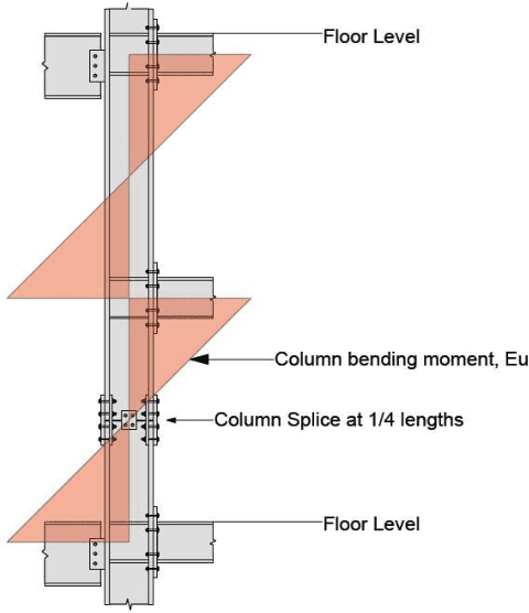 Figure 14 from Design of the Linked Column Frame structural system ...