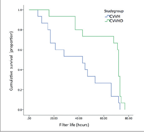 Table 1 from Comparing CVVH with CVVHD during citrate anticoagulation ...