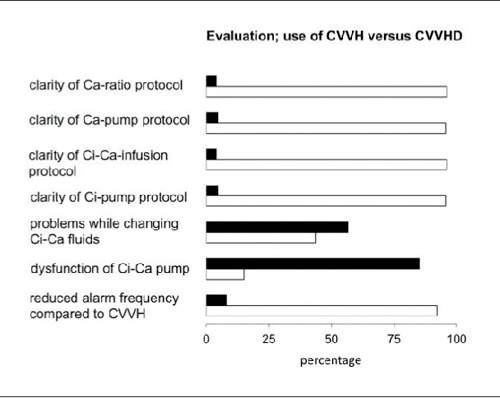 Table 1 from Comparing CVVH with CVVHD during citrate anticoagulation ...
