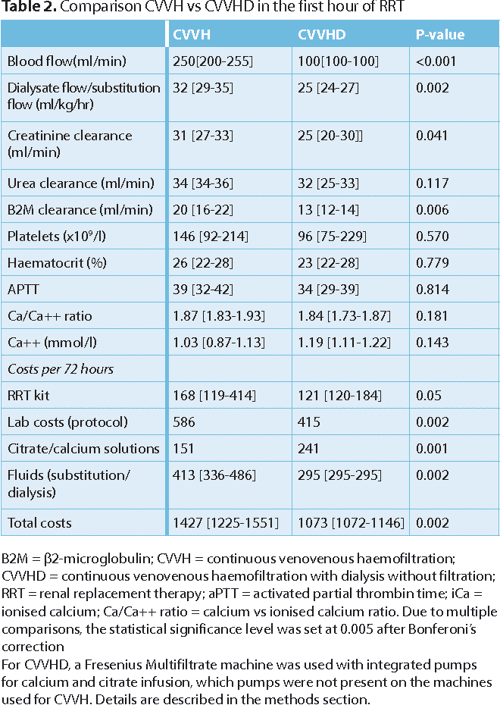 Table 1 from Comparing CVVH with CVVHD during citrate anticoagulation ...