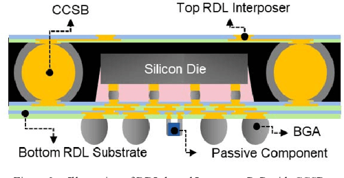 A New RDL-First PoP Fan-Out Wafer-Level Package Process with Chip-to ...