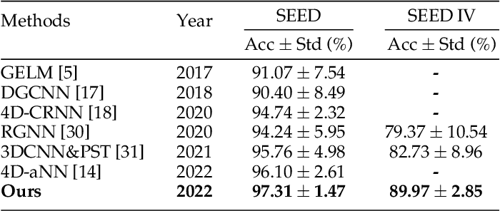 Table 2 From A Dual Branch Dynamic Graph Convolution Based Adaptive Transformer Feature Fusion