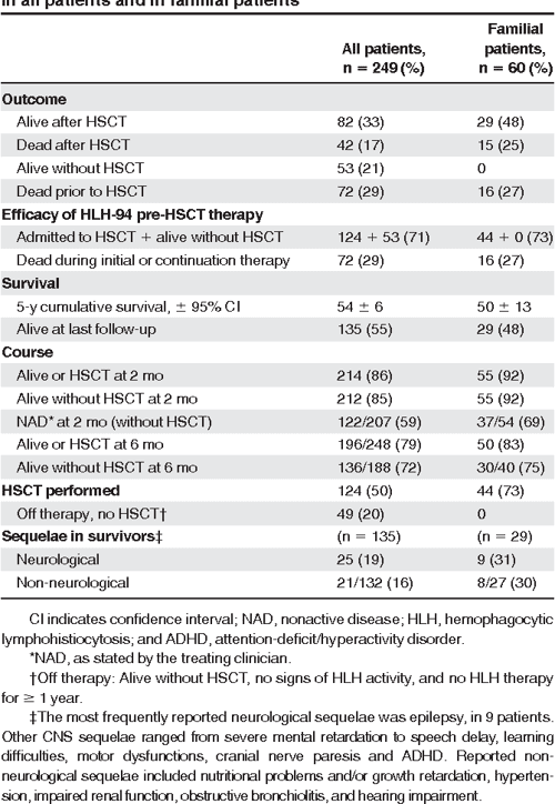 Table 2 from Chemoimmunotherapy for hemophagocytic lymphohistiocytosis ...