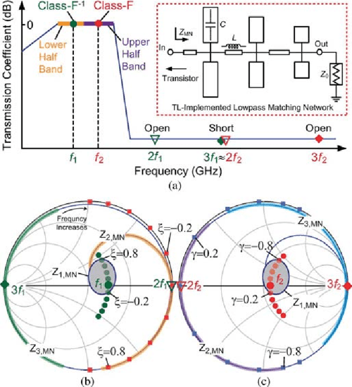 Figure 1 from Design of Broadband Highly Efficient Harmonic-Tuned Power Amplifier Using In-Band ...