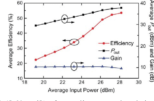 Figure 1 from Design of Broadband Highly Efficient Harmonic-Tuned Power Amplifier Using In-Band ...
