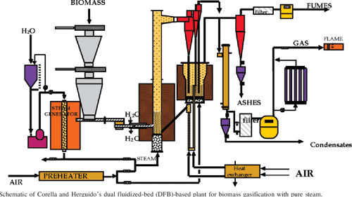 Figure 1 from A Review on Dual Fluidized-Bed Biomass Gasifiers ...