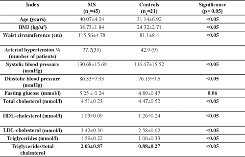The Role Of Triglyceride To Hdl Cholesterol Ratio In Sera As A Clinical Surrogate Marker For