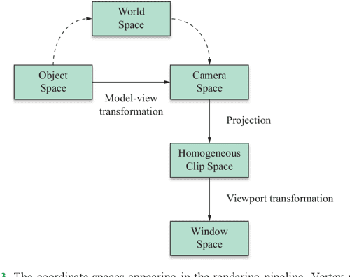 Figure 1.1 from Mathematics for 3D Game Programming and Computer ...