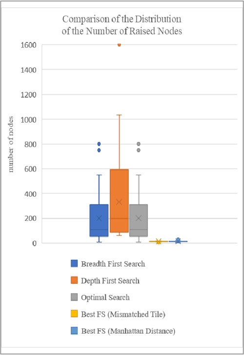 Table 1 from A Comparative Study of Informed and Uninformed Search ...