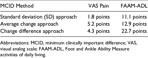 Table 1 from Determination of Minimum Clinically Important Difference ...