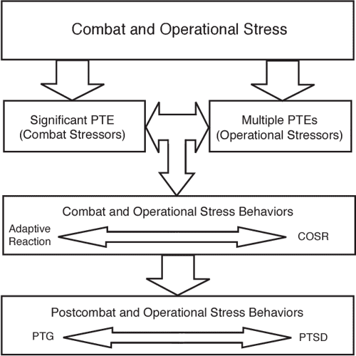 Figure 4-1 from Combat and Operational Stress Control. | Semantic Scholar