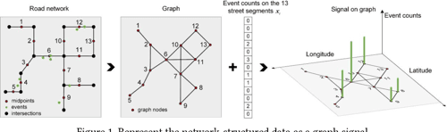 Figure 1 From Graph Deep Learning Model For Network Based Predictive Hotspot Mapping Of Sparse
