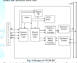 Figure 3 from Design and Implementation of Mil-Std-1553B Bus Protocol Controller with FPGA and ...