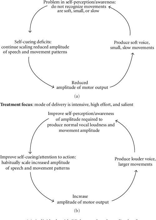 [PDF] LSVT LOUD and LSVT BIG: Behavioral Treatment Programs for Speech ...