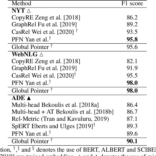 [PDF] Global Pointer: Novel Efficient Span-based Approach for Named Entity Recognition ...