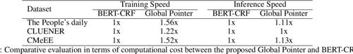 [PDF] Global Pointer: Novel Efficient Span-based Approach for Named Entity Recognition ...