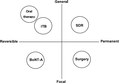 Figure 1.1 from Severe crouch gait in the sagittal gait patterns of ...
