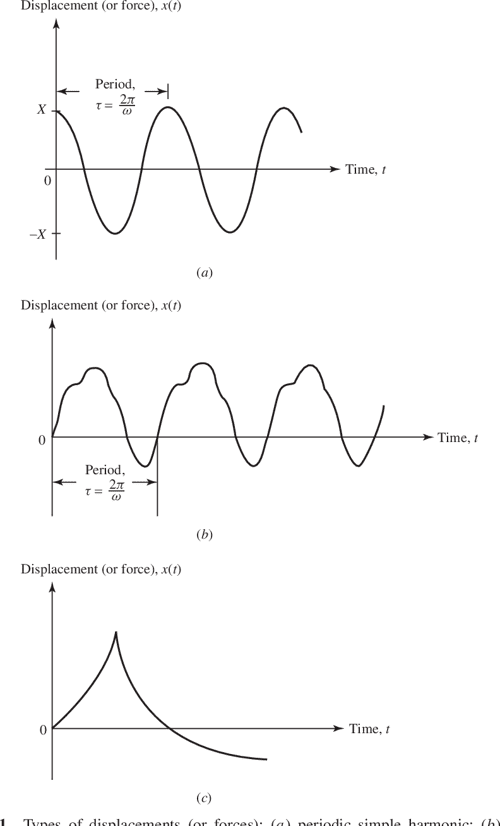 [PDF] Vibration of Continuous Systems | Semantic Scholar