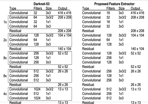 Table 1 from An Improved YOLOv3-based Neural Network for De-identification Technology | Semantic ...