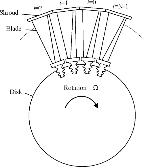 Figure 1 from ANALYSIS OFVIBRATORY STRESS OF INTEGRAL SHROUD BLADE FOR ...