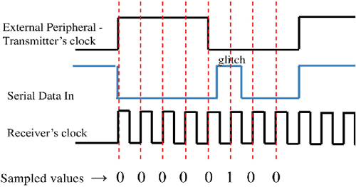 UART Receiver Synchronization: Investigating the Maximum Tolerable ...