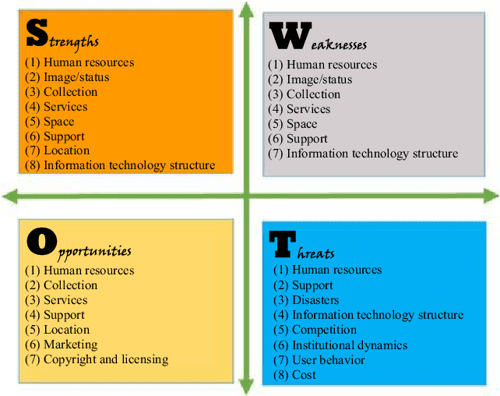 [PDF] SWOT analysis of Jamaican academic libraries in higher education ...