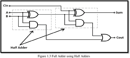 Implementation of 32 Bit Brent Kung Adder Using Complementary Pass ...