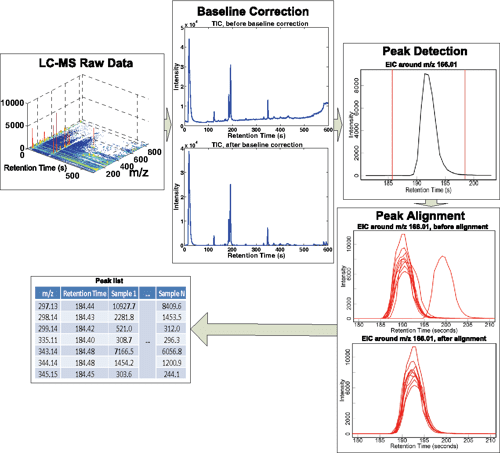 Pdf Computational Analysis Of Lc Msms Data For Metabolite Identification Semantic Scholar 