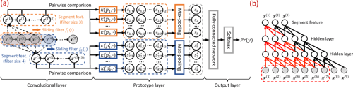 Figure 1 from Interpreting Convolutional Sequence Model by Learning Local Prototypes with ...