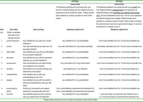 Figure 1 from Validation of the revised 10-item HIV Treatment ...