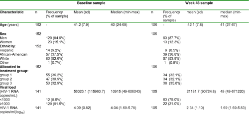 Figure 1 from Validation of the revised 10-item HIV Treatment ...