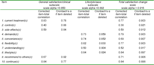 Figure 1 from Validation of the revised 10-item HIV Treatment ...