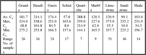 Table 2 from STRENGTH PROPERTIES OF ROCKS AND ROCK MASSES 1 ...