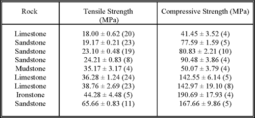 Table 2 from STRENGTH PROPERTIES OF ROCKS AND ROCK MASSES 1 ...