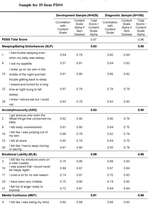 Figure 1 from The translation and validation of the Postpartum ...