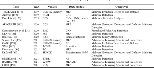 [pdf] Deep Learning For Android Malware Defenses A Systematic