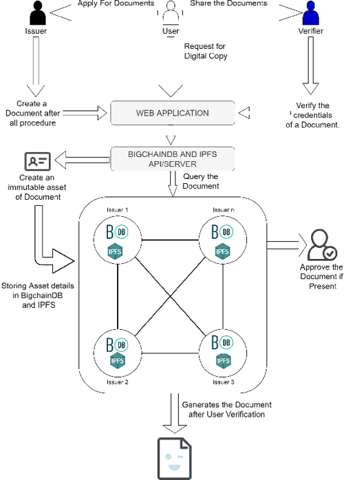 Blockchain Based Digital Locker Using Bigchaindb And Interplanetary File System Semantic Scholar 