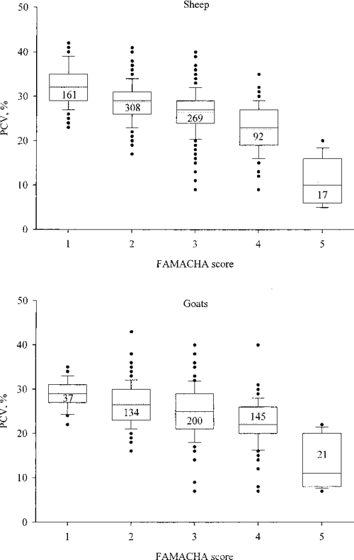 Table 4 from Validation of the FAMACHA eye color chart for detecting ...