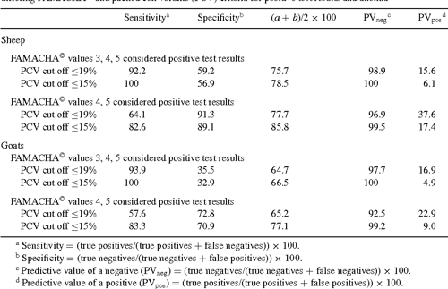 Table 4 from Validation of the FAMACHA eye color chart for detecting ...