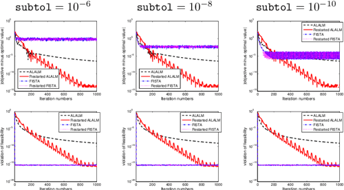 [pdf] Accelerated First Order Primal Dual Proximal Methods For Linearly Constrained Composite
