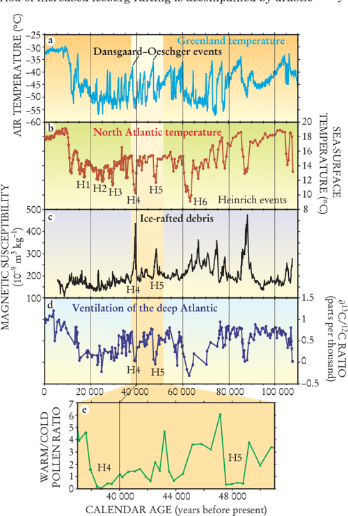 Figure 1 from Climate Shock: Abrupt Changes over Millennial Time Scales ...
