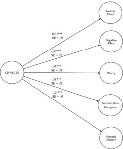 [PDF] Validity and Reliability of the Connor-Davidson Resilience Scale (CD-RISC) in Competitive ...