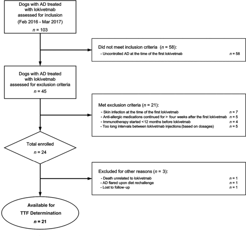 Figure 2 from Proactive maintenance therapy of canine atopic dermatitis ...