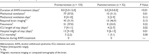 Table 3 from A Symptom-Triggered Benzodiazepine Protocol Utilizing SAS ...
