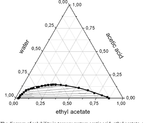 [PDF] Solubility, liquid–liquid equilibrium and critical states for the ...