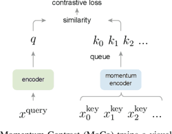 [PDF] Momentum Contrast for Unsupervised Visual Representation Learning | Semantic Scholar