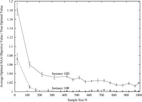 [pdf] The Sample Average Approximation Method For Stochastic Discrete Optimization Semantic