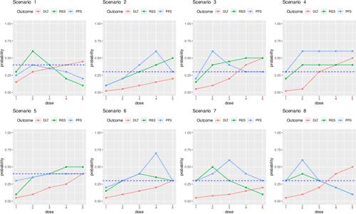 Table 1 from A generalized phase 1-2-3 design integrating dose ...