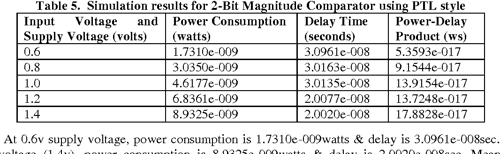 Table 1 from 2-Bit Magnitude Comparator Design Using Different Logic ...